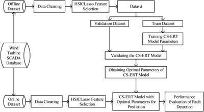 Frontiers | Cost-Sensitive Extremely Randomized Trees Algorithm for Online Fault Detection of ...
